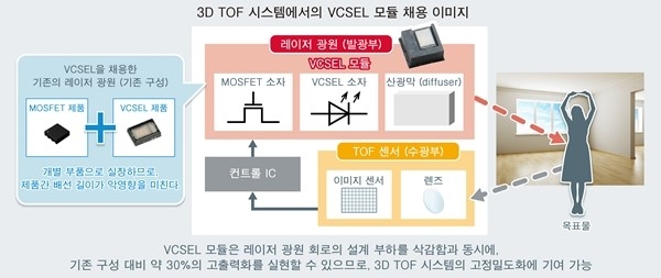 로옴, ToF 측정율 높이는 빅셀(VCSEL) 모듈 개발