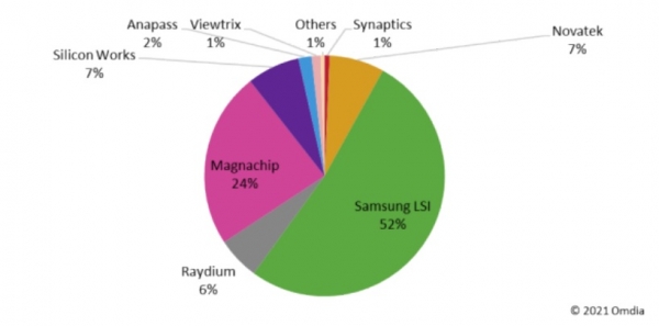 삼성LSI, 전세계 스마트폰용 OLED DDI 공급 '절반 이상 차지' - 전자부품 전문 미디어 디일렉