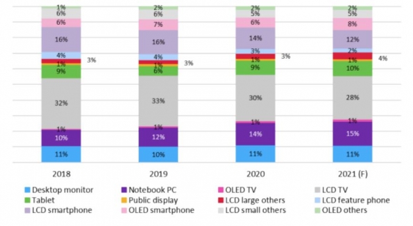 삼성LSI, 전세계 스마트폰용 OLED DDI 공급 '절반 이상 차지' - 전자부품 전문 미디어 디일렉