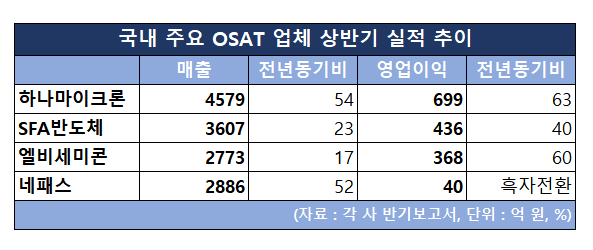 '상반기는 좋았는데..' 국내 OSAT 업계 반도체 불황 대비에 총력 - 전자부품 전문 미디어 디일렉