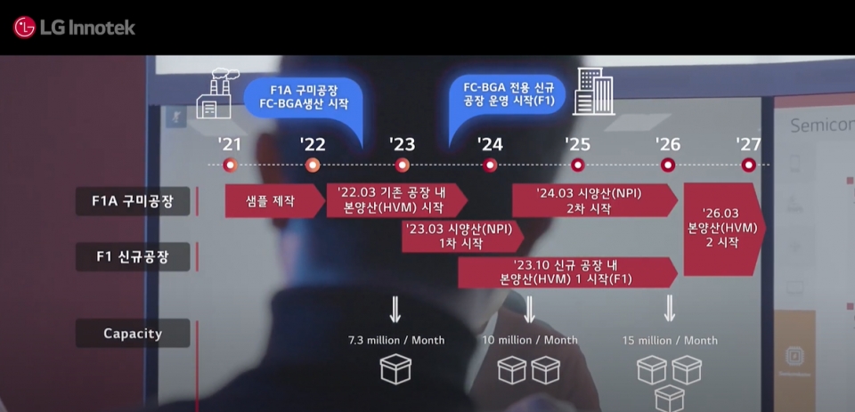 LG이노텍, FC-BGA 양산 로드맵 공개 - 전자부품 전문 미디어 디일렉