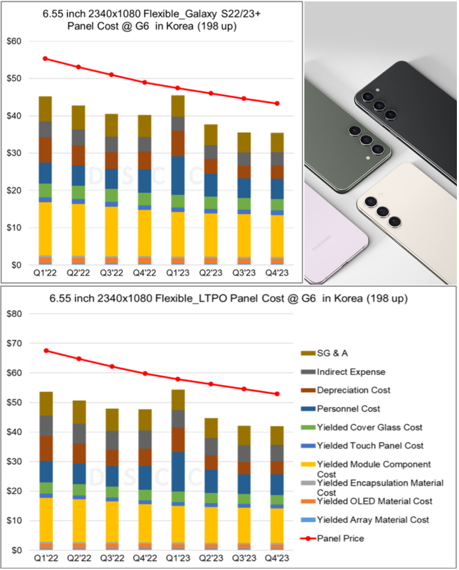 "삼성D의 갤럭시 LTPO OLED, LTPS보다 10달러 비싸" - 전자부품 전문 미디어 디일렉