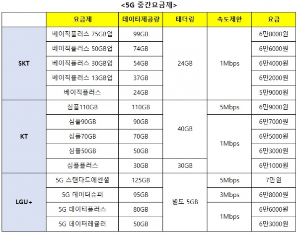 5G 중간·청년·시니어 요금제 경쟁 ‘점화’…통신사 옮겨볼까? - 전자부품 전문 미디어 디일렉