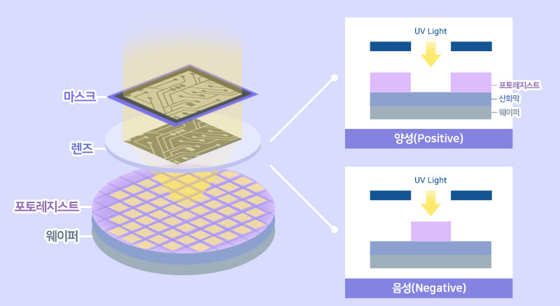 동진쎄미켐, 'EUV 네거티브 PR' 양산 착수...삼성전자에 공급 - 전자부품 전문 미디어 디일렉
