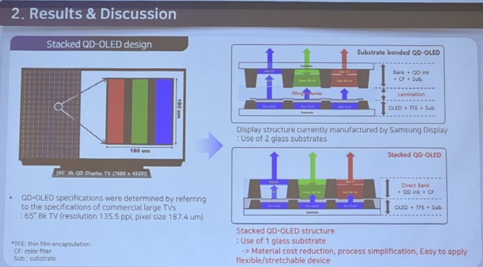 ETRI, '유리기판 1개로 줄인' QD-OLED 구조 소개 - 전자부품 전문 미디어 디일렉