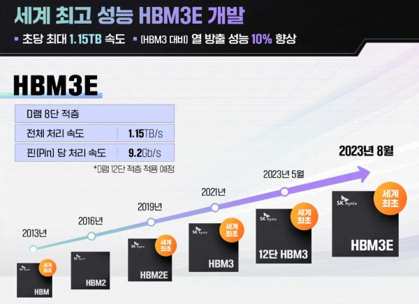 SK하이닉스 ‘HBM3E’, HBM 첫 초당 테라바이트 돌파…비결은? - 전자부품 전문 미디어 디일렉
