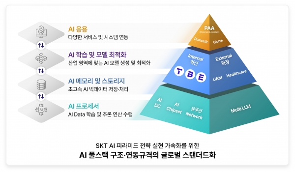 ITU-T, SKT 제안 ‘AI 풀스택 규격’ 국제 표준 승인 - 전자부품 전문 미디어 디일렉