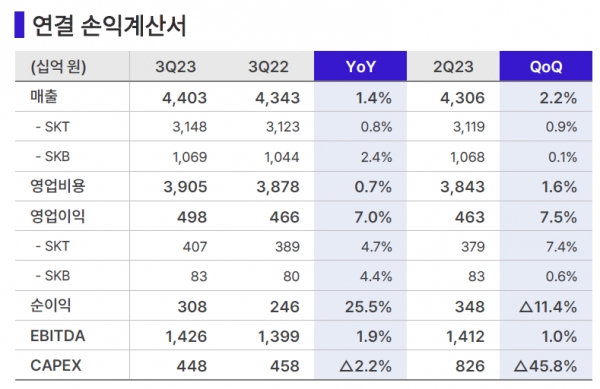 SKT, 2023년 3분기 실적발표 컨퍼런스콜 전문 - 전자부품 전문 미디어 디일렉