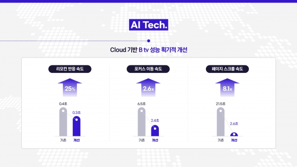 SKB, “AI IPTV, OTT 경쟁 반전 계기…고객, 비용↓편의성↑” - 전자부품 전문 미디어 디일렉