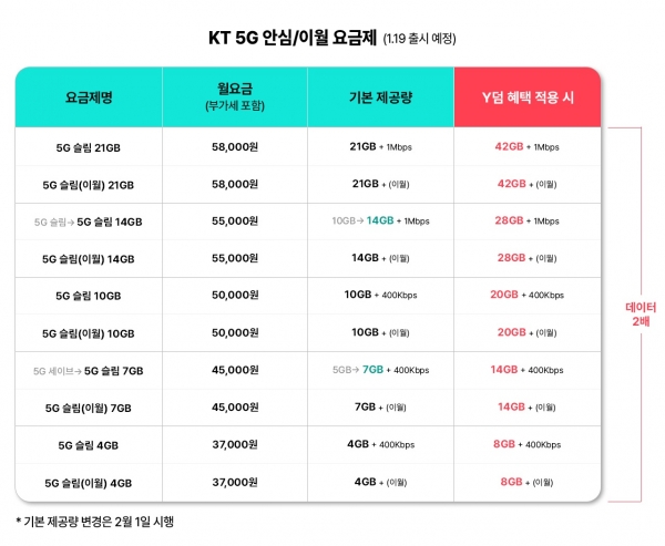 KT, “갤럭시S24 선택 폭 확대”…3만원대 5G 요금제 선봬 - 전자부품 전문 미디어 디일렉