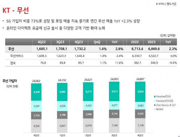 KT, 2023년 4분기 실적발표 컨퍼런스콜 전문 - Kollo