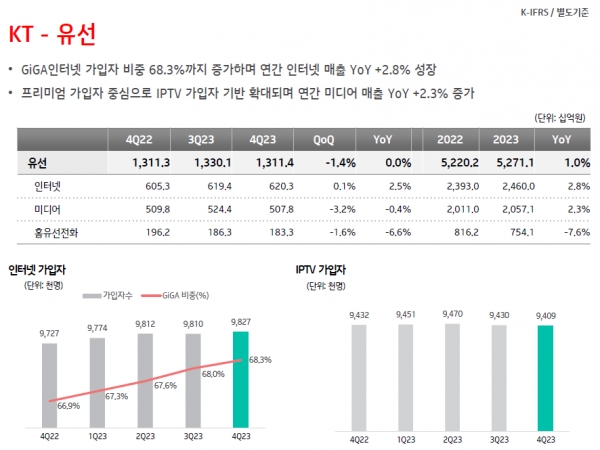 KT, 2023년 4분기 실적발표 컨퍼런스콜 전문 - Kollo