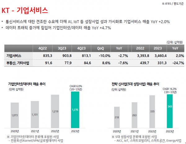 KT, 2023년 4분기 실적발표 컨퍼런스콜 전문 - Kollo