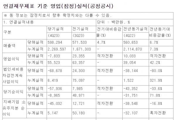 NHN, 지난해 4분기 영업손실 78억원 - Kollo