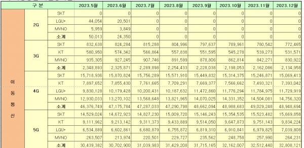 SKT·KT, 3G 해외 로밍 순차 종료…국내 서비스는? - 전자부품 전문 미디어 디일렉