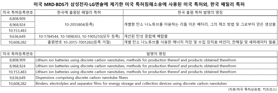美탄소나노튜브 업체, 삼성전자·LG엔솔에 동시 특허소송 제기 - Kollo