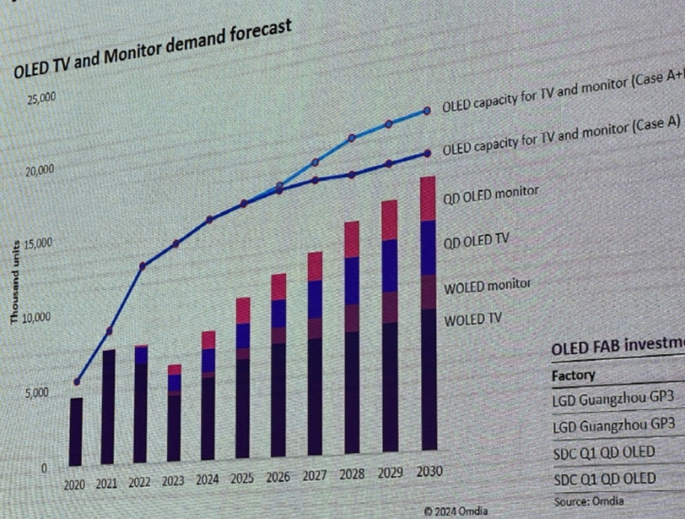 옴디아 "올해 전세계 TV 패널 시장, 유럽 수요가 열쇠" - Kollo