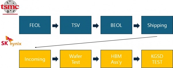 SK하이닉스, HBM4 베이스다이 BEOL까지만 TSMC에 외주 맡긴다 - 전자부품 전문 미디어 디일렉