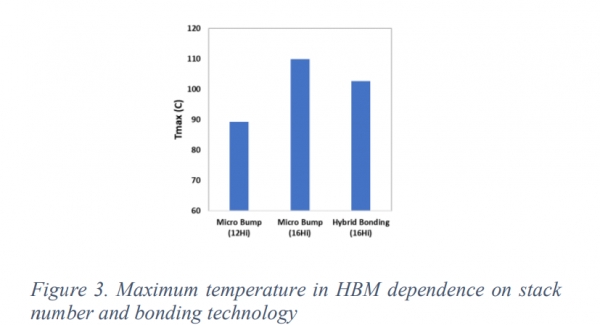 어플라이드, "HBM에 하이브리드 본딩 적용 필요"… 폼팩터·열방출 개선 가능 - Kollo