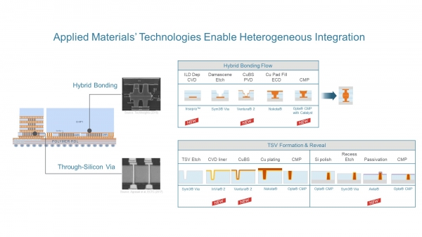 어플라이드, "HBM에 하이브리드 본딩 적용 필요"… 폼팩터·열방출 개선 가능 - Kollo
