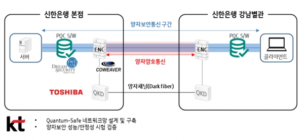 KT “양자암호 PQC+QKD 하이브리드 대세될 것” - 전자부품 전문 미디어 디일렉