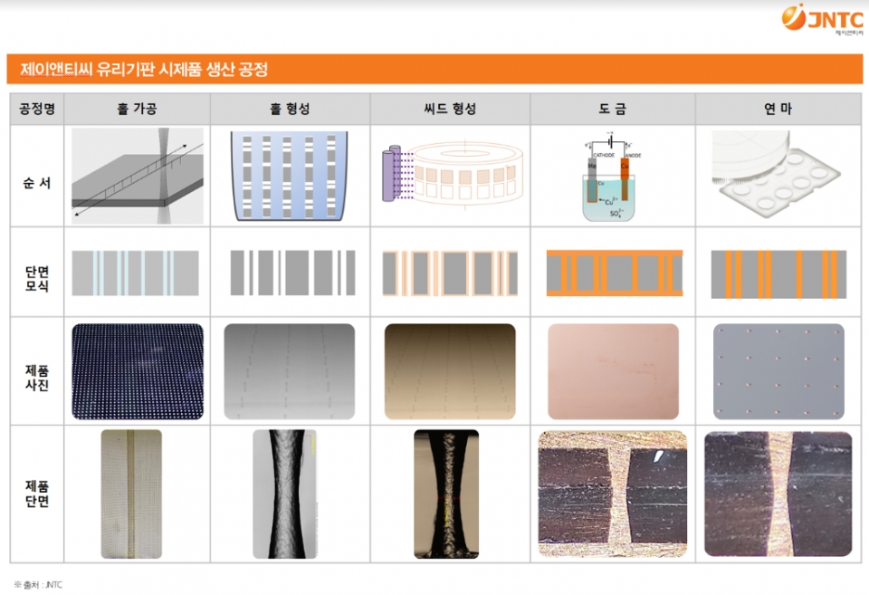 제이앤티씨, "TGV 적용한 반도체 유리기판 시제품 개발" - 전자부품 전문 미디어 디일렉