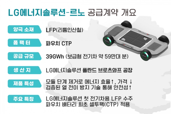 LG엔솔, 르노에 LFP 배터리 59만대 공급한다 - 전자부품 전문 미디어 디일렉