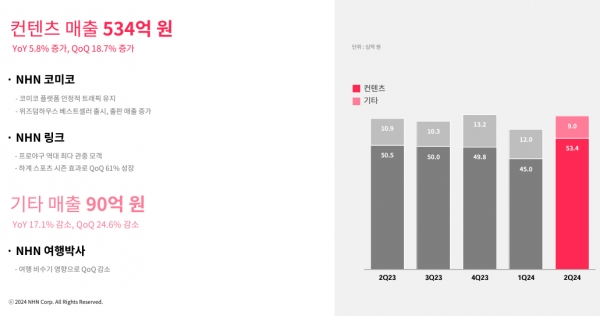 NHN, 올해 2분기 매출 5994억원, 영업이익 285억원 발표 - 전자부품 전문 미디어 디일렉
