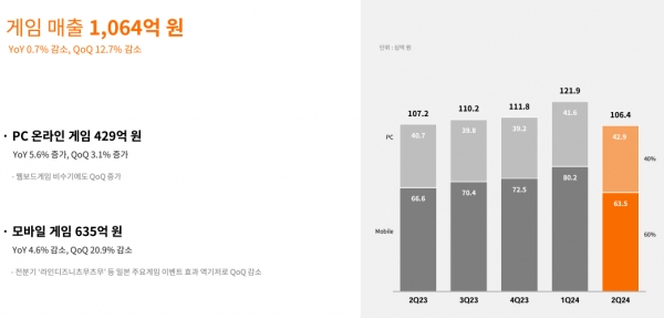 NHN, 올해 2분기 매출 5994억원, 영업이익 285억원 발표 - 전자부품 전문 미디어 디일렉