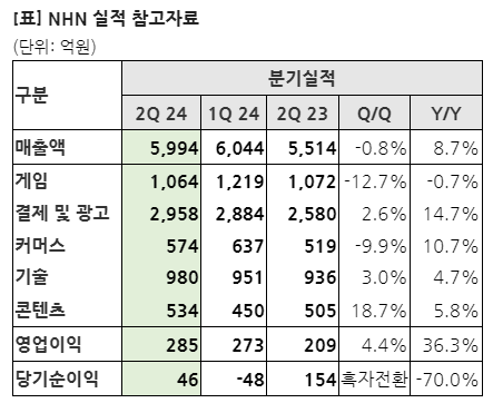 NHN, 올해 2분기 매출 5994억원, 영업이익 285억원 발표 - 전자부품 전문 미디어 디일렉