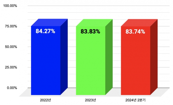 SKT, AI 집중 투자했지만 2Q 통신 매출 절대적 - 전자부품 전문 미디어 디일렉