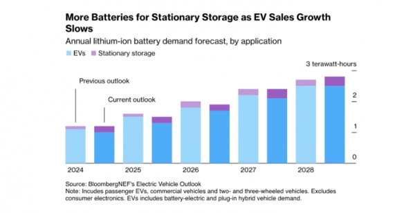 BNEF "전기차 배터리 지고 ESS 배터리 뜬다" - 전자부품 전문 미디어 디일렉