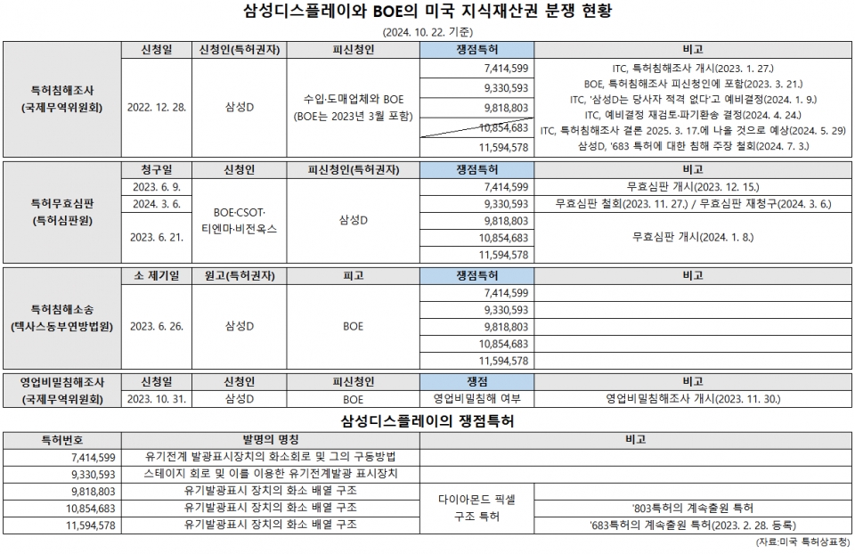 삼성D, BOE 상대 美ITC 특허분쟁 1차 결론 내달 나온다 - 전자부품 전문 미디어 디일렉