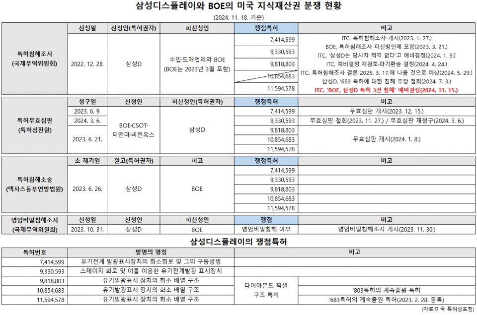 美 ITC 'BOE, 삼성D 특허 3건 침해' 예비결정 : 클리앙