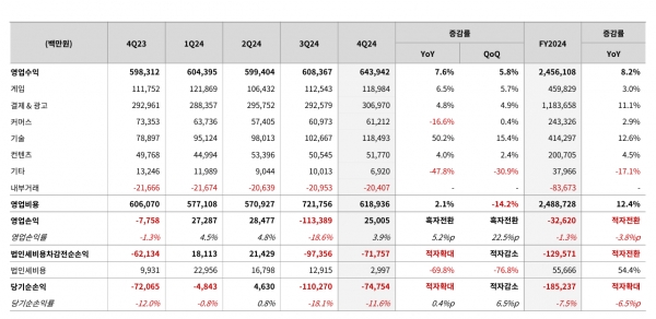 NHN 정우진 대표 "올해 신작 6종, 게임 매출 25% 성장 기여" - 전자부품 전문 미디어 디일렉