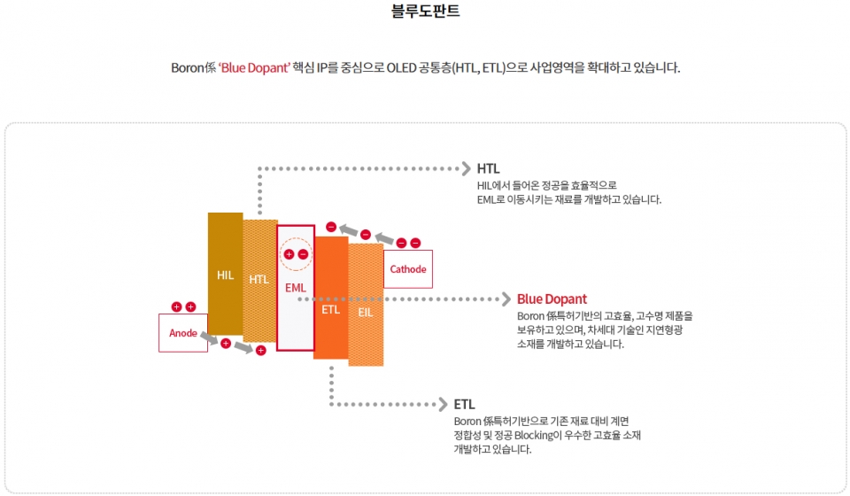 'SFC와 청색 OLED 특허소송' SK머티리얼즈JNC, 반격 기회 잡았다 - 전자부품 전문 미디어 디일렉