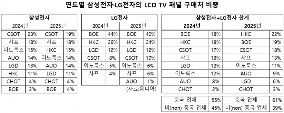 삼성·LG TV 중국산 LCD 비중 61%..."CSOT 패널 삼성 줄고, LG 늘 것" - 전자부품 전문 미디어 디일렉