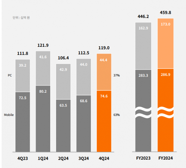NHN, 신작 '다키스트데이즈' OBT 출시...게임부문 성장동력 될까 - 전자부품 전문 미디어 디일렉