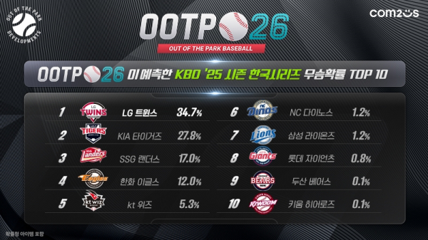 컴투스, 2025 KBO 리그 우승팀 'LG 트윈스' 전망...우승 확률 35% - 전자부품 전문 미디어 디일렉