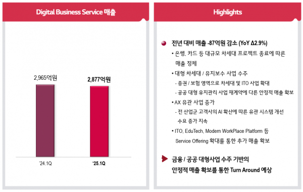 LG CNS, 1분기 사상 최대 실적...영업이익 '144.3%' 폭등 - 전자부품 전문 미디어 디일렉