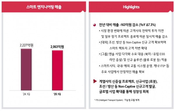 LG CNS, 1분기 사상 최대 실적...영업이익 '144.3%' 폭등 - 전자부품 전문 미디어 디일렉