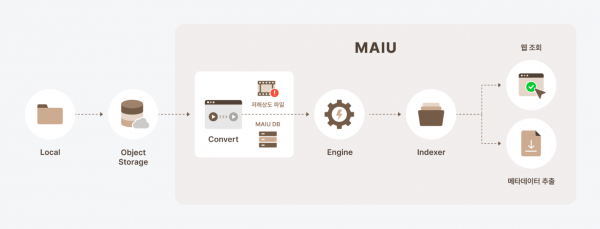 네이버클라우드, “AI 기술력 총집결”… MAIU로 SaaS 승부수 던졌다 - 전자부품 전문 미디어 디일렉