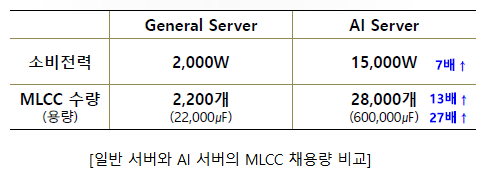 삼성전기 "AI 서버용 MLCC 시장 40% 점유" - 전자부품 전문 미디어 디일렉