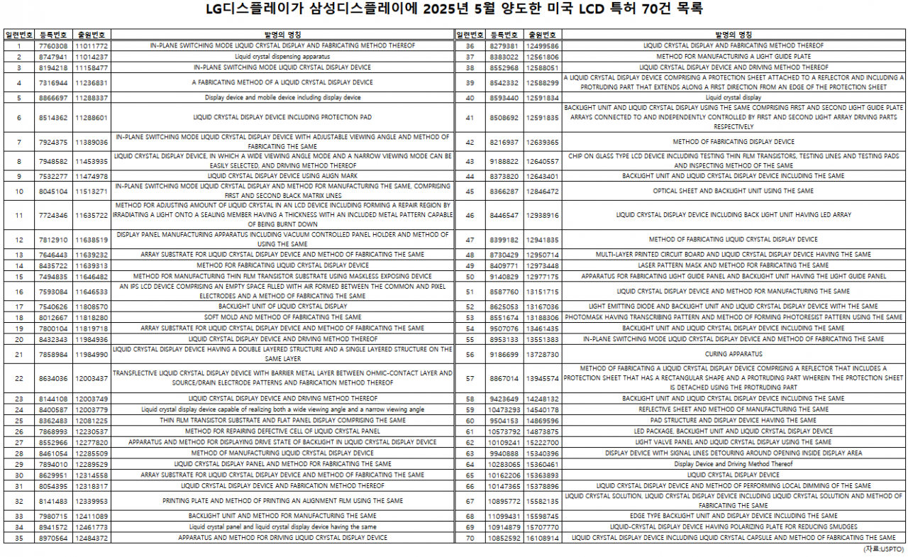 LGD, 삼성D에 미국 LCD 특허 70건 양도 - 전자부품 전문 미디어 디일렉