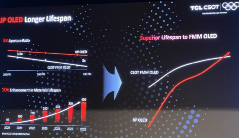 CSOT "8세대 잉크젯 OLED 투자, 이르면 이달 발표" - 전자부품 전문 미디어 디일렉