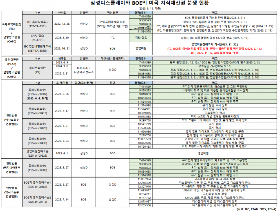 'BOE 美ITC 패소 한국 반사이익' 애플이 칼자루 잡았다 - 전자부품 전문 미디어 디일렉