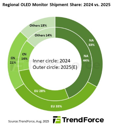 "2028년 모니터 시장서 OLED 침투율 5% 가능성"...올해는 2% 기대 - 전자부품 전문 미디어 디일렉