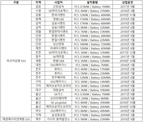 SK이터닉스, ESS 배터리 공급처 삼성SDI서 LG엔솔로 선회 - 전자부품 전문 미디어 디일렉