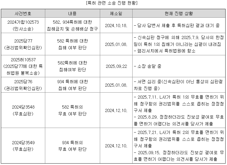 '코스닥 상장 도전' CMTX "램리서치 상대 특허분쟁 유리한 국면"