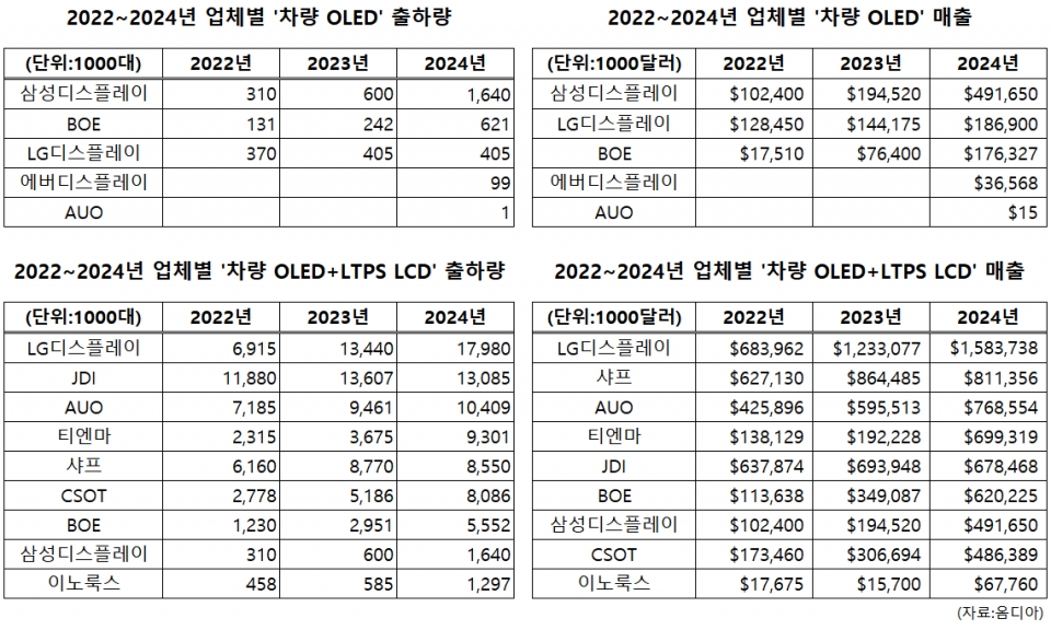 LGD가 벤츠에 납품하는 차량용 옥사이드 LCD는 38.9인치 - 전자부품 전문 미디어 디일렉